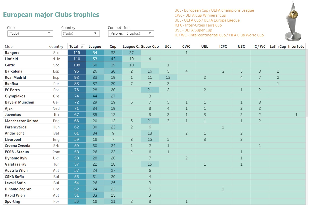 “Ranking” de títulos dos principais clubes europeus | Memória Virtual